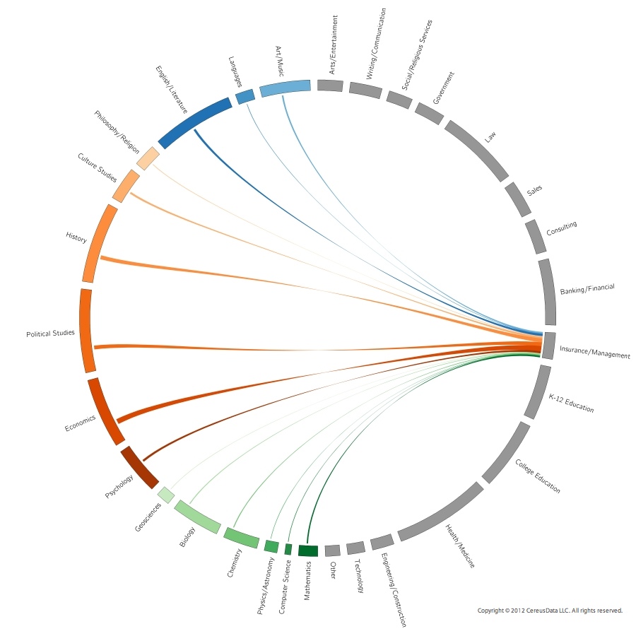 Impact of Major on Career Path for 15600 Williams College Alums ...