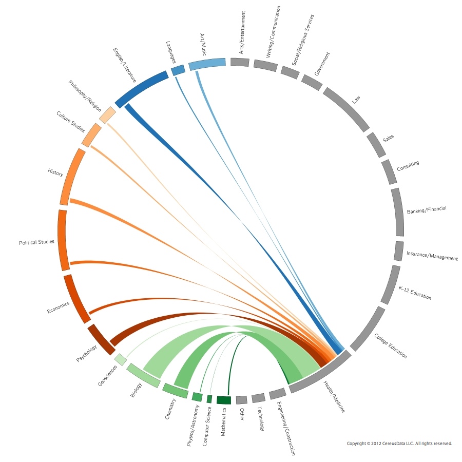 Impact of Major on Career Path for 15600 Williams College Alums ...